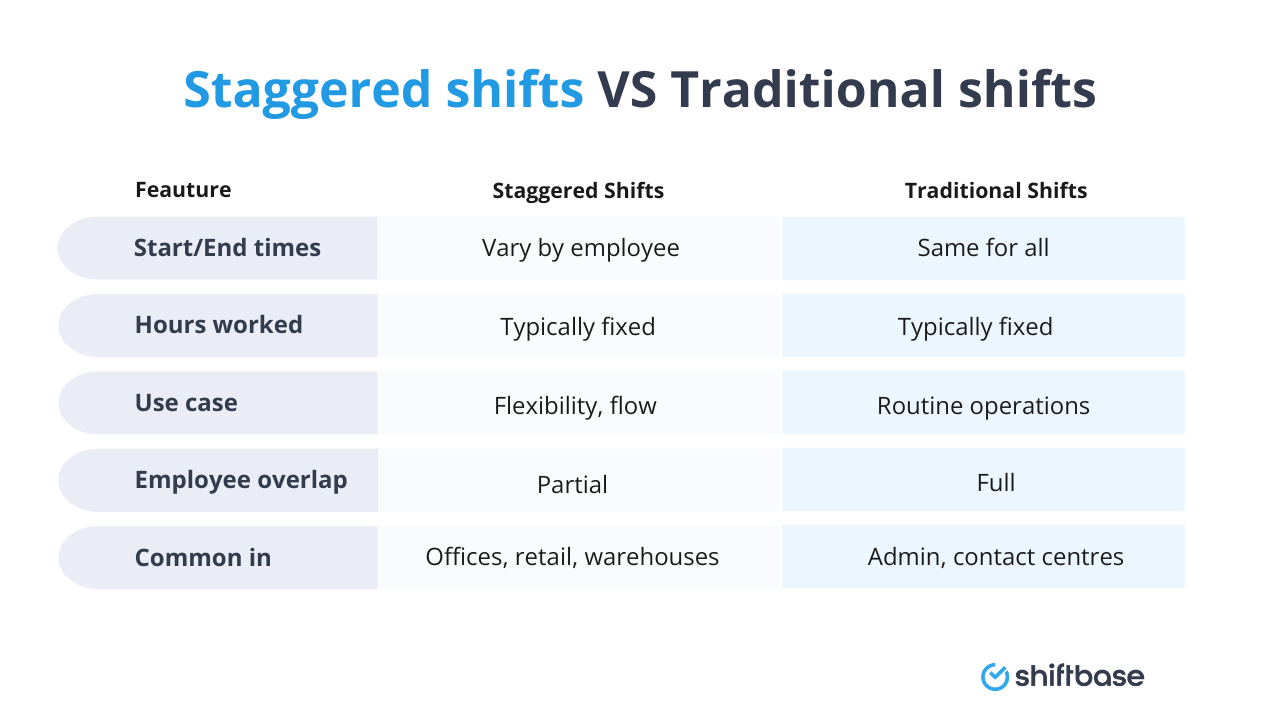 Staggered Hours Shifts: Benefits, Legal Rules and Setup Tips - Shiftbase